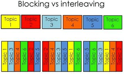 Interleaving in Practice: insights and observations from a TSA research ...